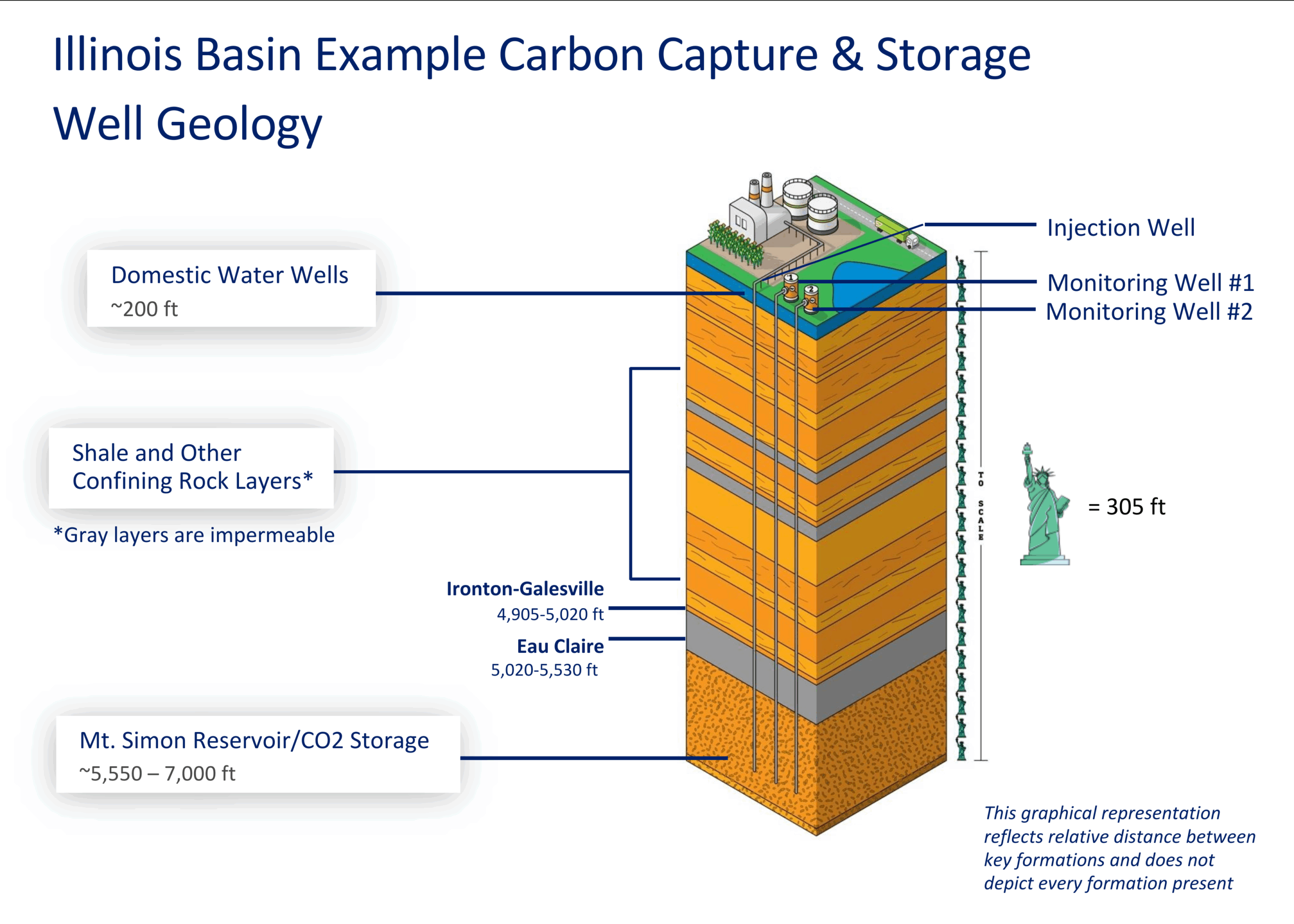 Example CCS Well Geology | Illinois Renewable Fuels Association